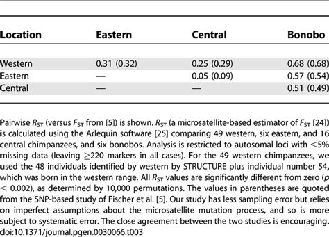 Genetic Differentiation Among Populations Download Table