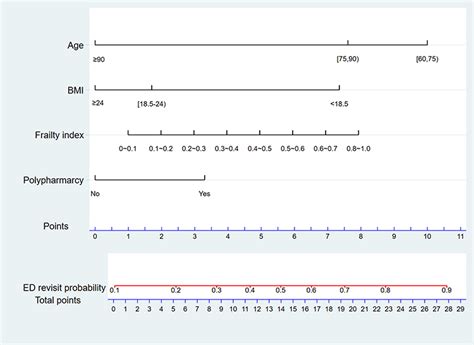 Predicting Risk Of Ed Revisits In Older Patients Rmhp