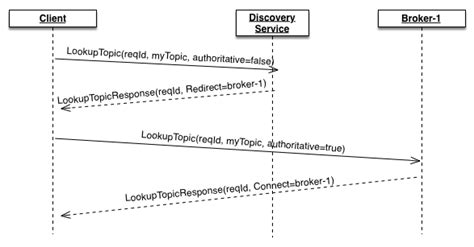 Pulsar Binary Protocol Specification Apache Pulsar