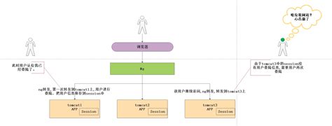 Oauth2 大目录待整理 集群环境下如何解决登录问题 《分布式和微服务》 极客文档