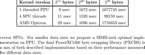 time measurement of byte swapping optimized kernels download table