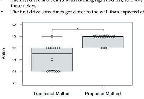 Box And Whisker Diagram Of Subjective Evaluation The Bold Line In