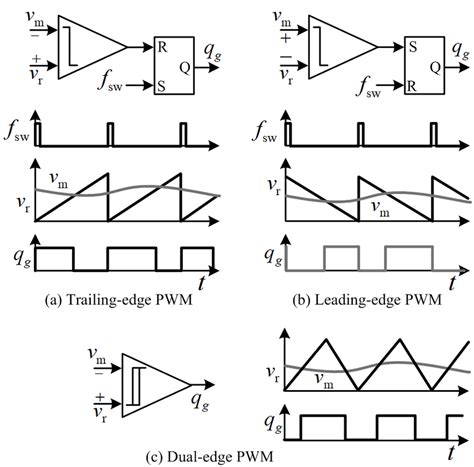 Three Pwm Carriers For Dc Dc Converters Download Scientific Diagram