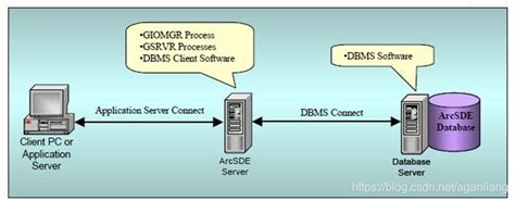 Arcsde 的介绍和使用 Csdn博客