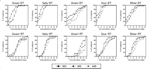 Cumulative Detection Threshold Dt And Recognition Threshold Rt
