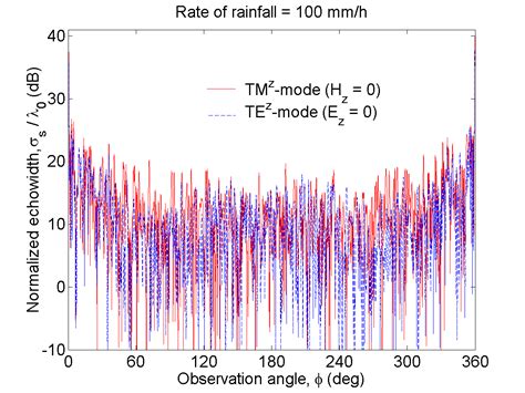 Electromagnetic Scattering Results By A 10x10 Square Array Composed Of