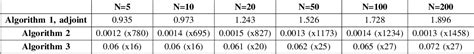 Table 5 From Improving The Efficiency Of Gradient Descent Algorithms