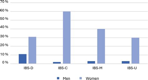 Prevalence Of Irritable Bowel Syndrome And Other Functional Gastrointestinal Disorders In Prevalence Of Irritable Bowel Syndrome And Other Functional Gastrointestinal Disorders In