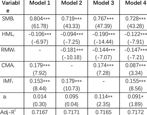 The Result Of Panel Regression Download Scientific Diagram