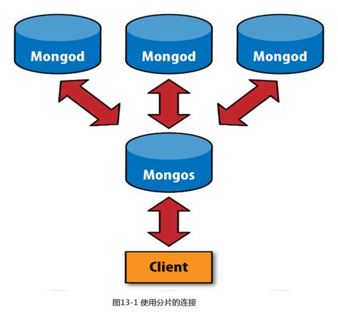Mongo分片介绍 小家电维修 博客园