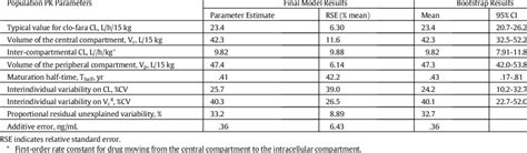 Final Population Pk Model Parameter Estimates And Bootstrap Results