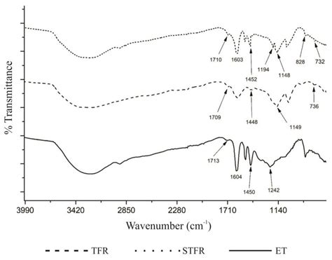Ftir Spectra Of Tannin Formaldehyde Resin Sulfonated Download Scientific Diagram