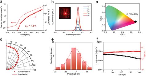 A Current Density‐luminance‐voltage Characteristics Of A Pf8cz‐based