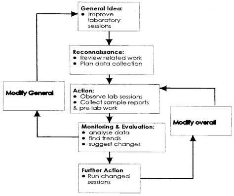Action Research Cycle Download Scientific Diagram