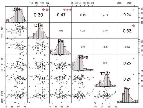 Distribution And Correlation Of Morphological And Yield Related Traits