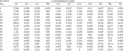 Trace Metal Concentrations In Groundwater Samples Download Scientific