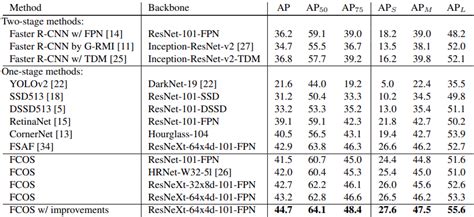 Object Detection Inference Using Fcos