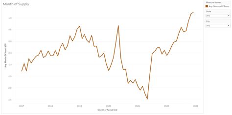 Blog 43 Data Visualization Housing Inventory Trend Analysis