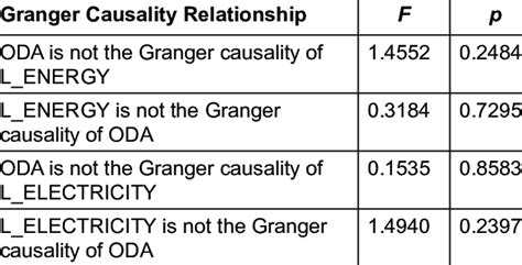 Causality Relationship Between Per Capita Electricity And Energy Download Scientific Diagram