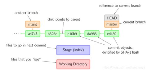 git深入理解 二 ：head是什么 git head csdn博客