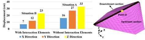 Highest Seismic Displacement Results Of Point D For Case 4 Download