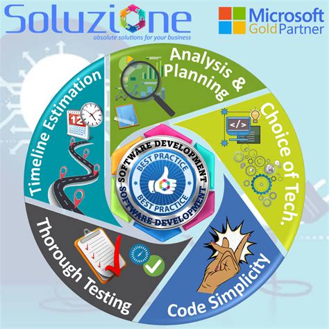 Software Development Best Practices Soluzione
