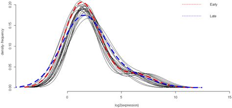 In Solid Black The Estimated Logexpression Densities Using