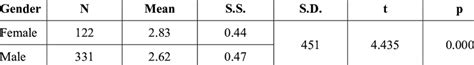 Independent Sample T Test Dependent Variable Perceived Job Insecurity Download Scientific