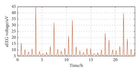 Aeeg Background Activity Control Of Continuous Normal Voltage In Download Scientific Diagram