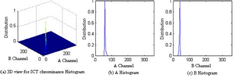 Cie Ab Histograms From Cie Lab Color Space For The Chrominance Download Scientific