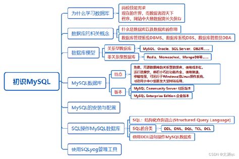 初识mysql csdn博客