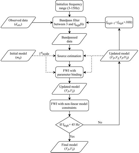13 Fwi Workflow For Shallow Seismic Application Download Scientific Diagram