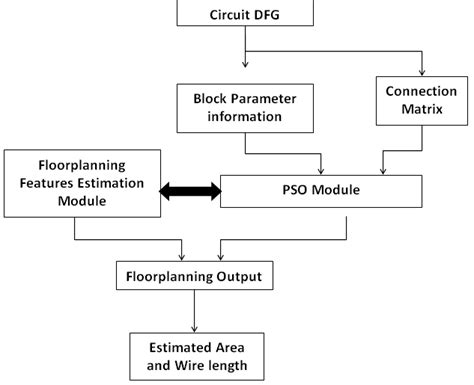 flow chart of floorplanning using pso download scientific diagram