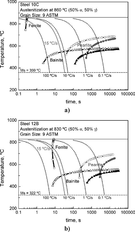 Continuous Cooling Transformation Cct Diagrams A Steel 10c B Download Scientific