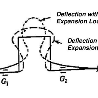Asymmetrical Expansion Loop Download Scientific Diagram