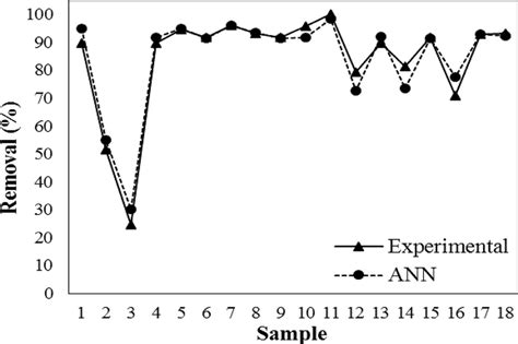 comparison between experimental data and predicted value by ann model