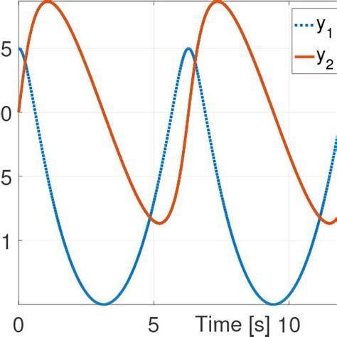 Kepler Problem Solution E 025 Left E 05 Middle E 075
