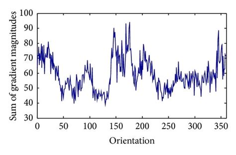 Simulated Orientation Test By Gradient Magnitude Weighted Orientation Download Scientific