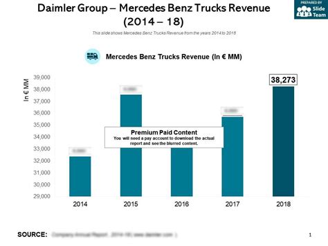 Daimler Group Mercedes Benz Trucks Revenue 2014 18 Presentation PowerPoint Images Example Of