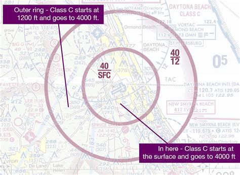 What Is Class C Construction At Sharon Boyle Blog