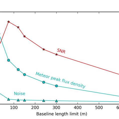 Minimum Peak Flux Density Required For Meteor Event Detection Within