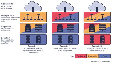 Network Edge Data Centre Forecast Building The Base