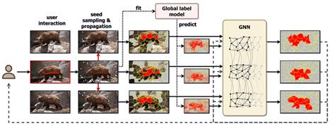 fast interactive video segmentation to replace tedious pixel labeling