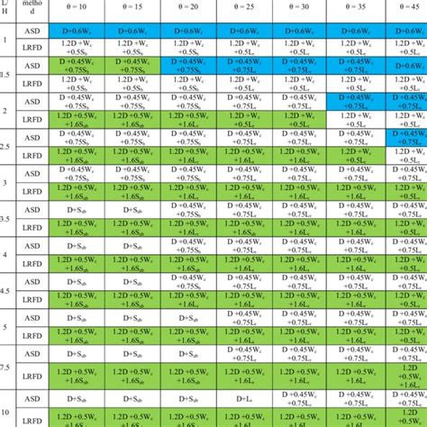 asce 7 16 general load combinations download scientific diagram