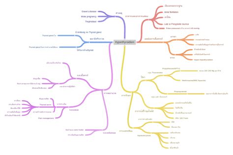 Hyperthyroidism Coggle Diagram