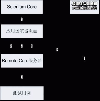 如何使用 Selenium 及 RFT 进行自动化的全球化测试 Selenium 领测软件测试网