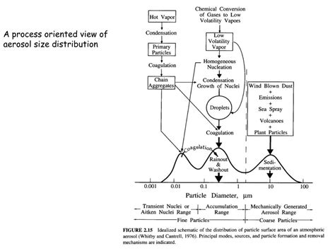 Ppt Viii Aerosols Size Distribution Formation And Processing