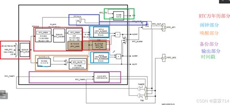 Stm32学习笔记 Rtcstm32 Rtc Csdn博客