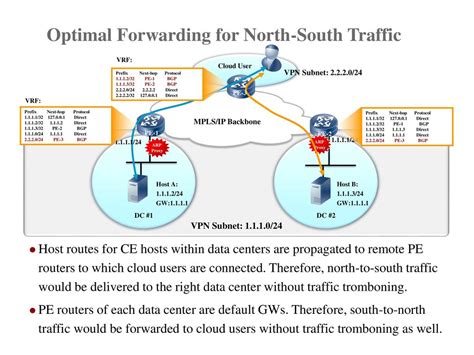 Virtual Subnet A L3vpn Based Subnet Extension Solution Ppt Download