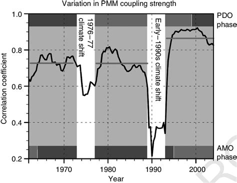 7 Coefficients Of The 10 Yr Running Correlation Between The Pmm‐sst And